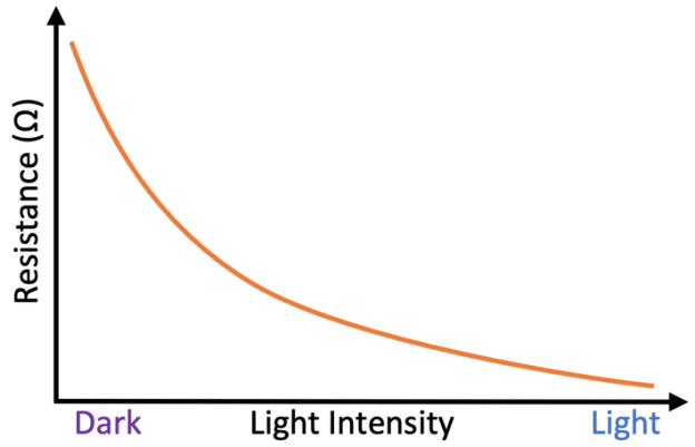 Light Sensor (LDR) with evive | Arduino IDE - STEMpedia Education