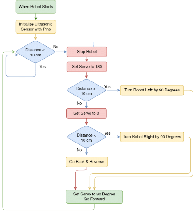 Build, Code, and Test an Edge Detection Robot