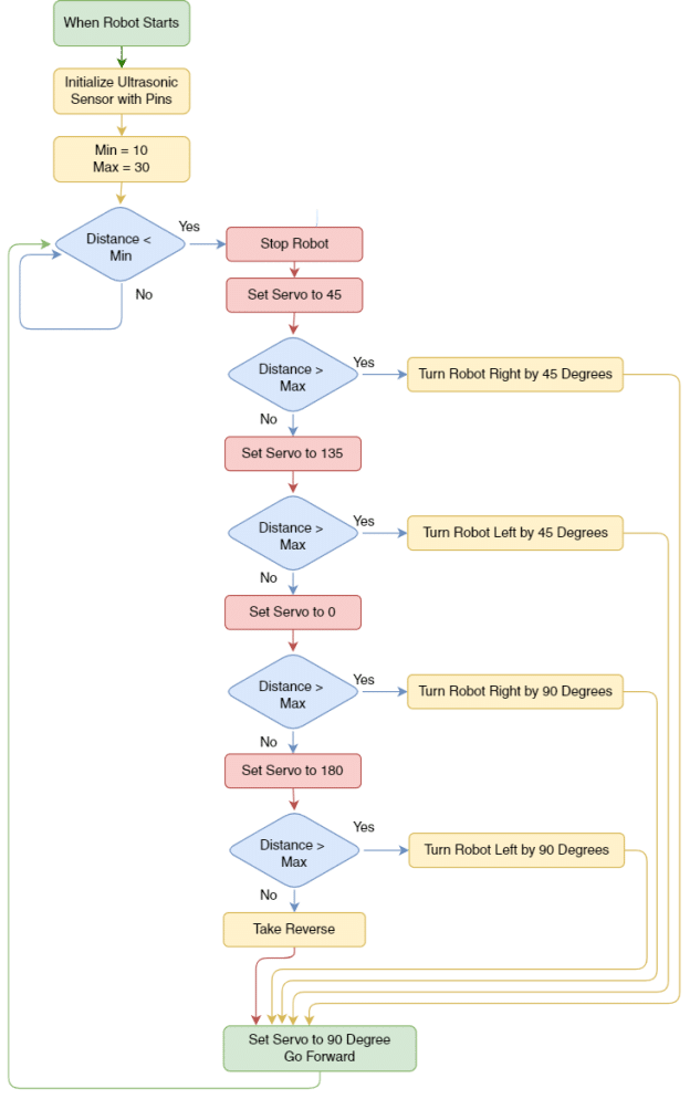 Building an Autonomous Obstacle Avoidance Robot with Quarky