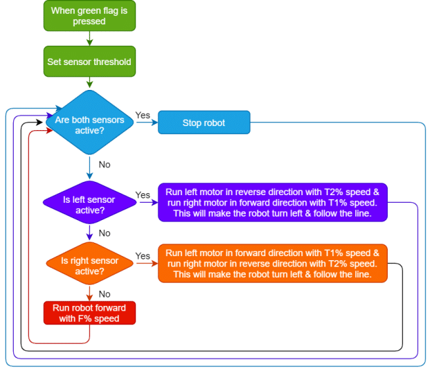 Line Follower Robot - Full - Example Project