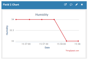 Sending Temperature and Humidity Data from IoT House to ThingSpeak ...