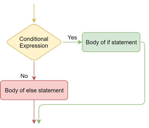 Arduino – Conditional Statements: If-else-if – KIDSHAKER