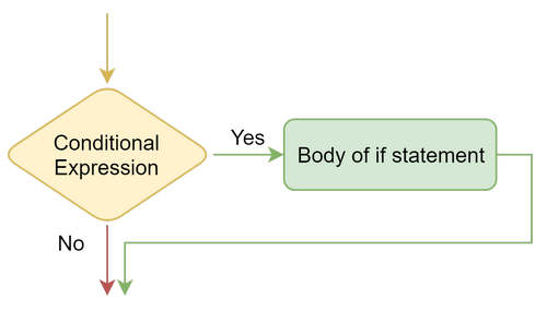 Arduino – Conditional Statements: If-else-if – KIDSHAKER