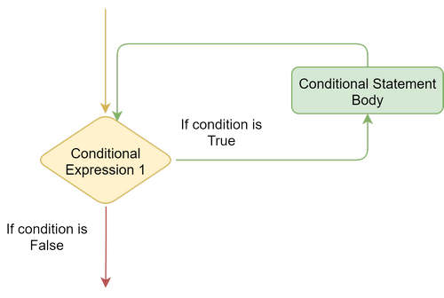 Arduino – Repeating Statements: For Loop – KIDSHAKER