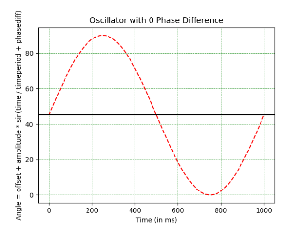 Oscillator Concept For Quadruped - Example Project