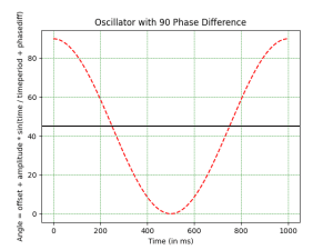 Oscillator Concept For Quadruped - Example Project