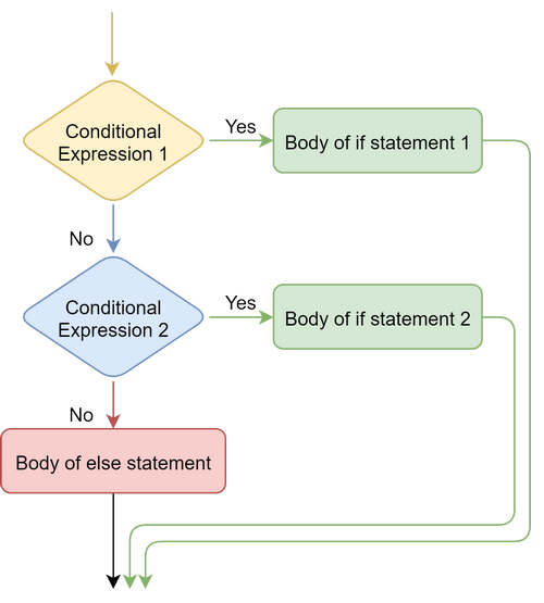 Arduino – Conditional Statements: If-else-if – KIDSHAKER