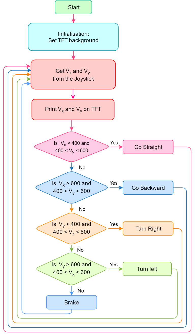How to make a DIY Joystick Controlled Mobile Robot using arduino