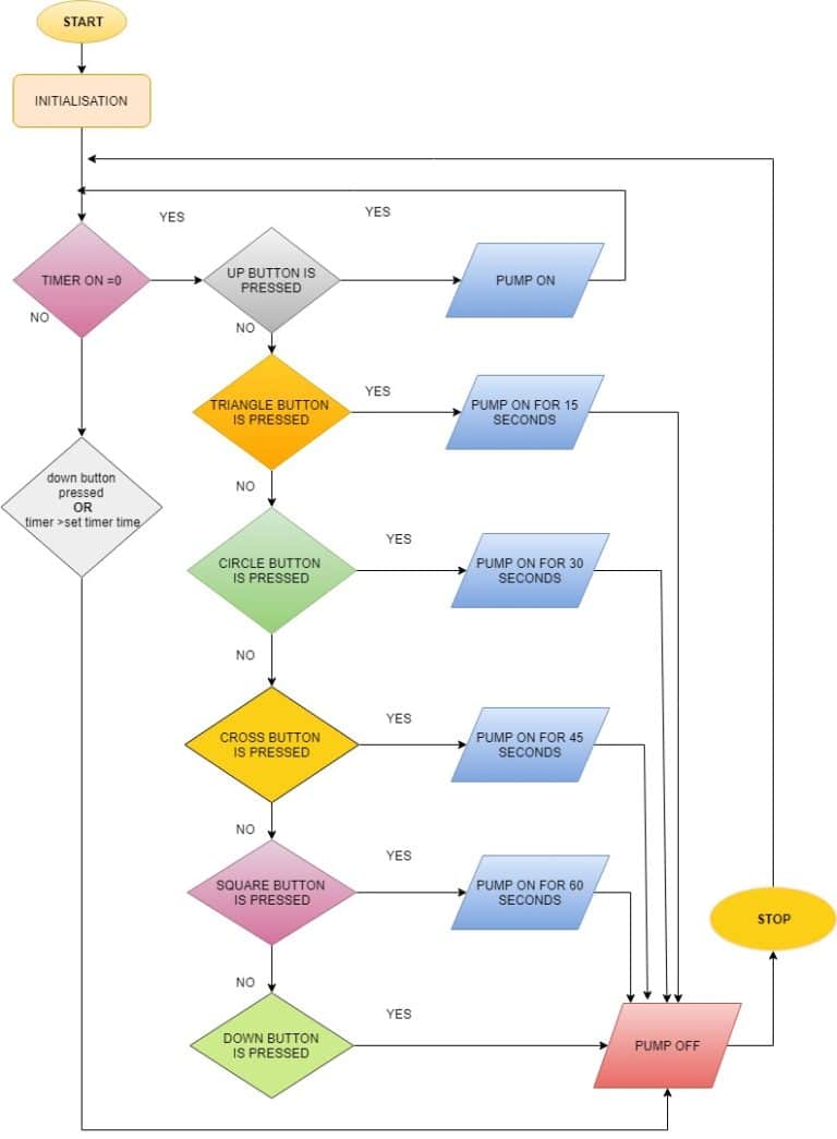 How to make DIY Wireless Controlled(IoT) Smart Drip Irrigation System