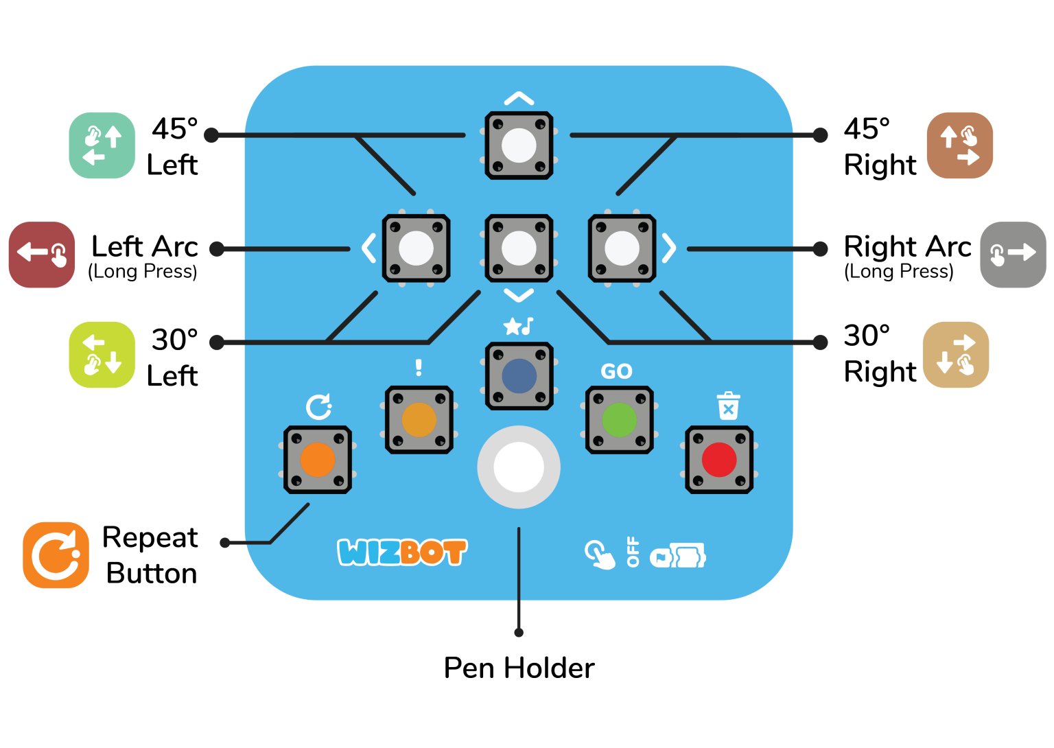 Wizbot Neo Advanced Button Commands - STEMpedia Education